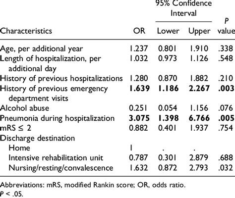 Logistic Regression Analysis Of Factors Associated With Frequent Download Scientific Diagram