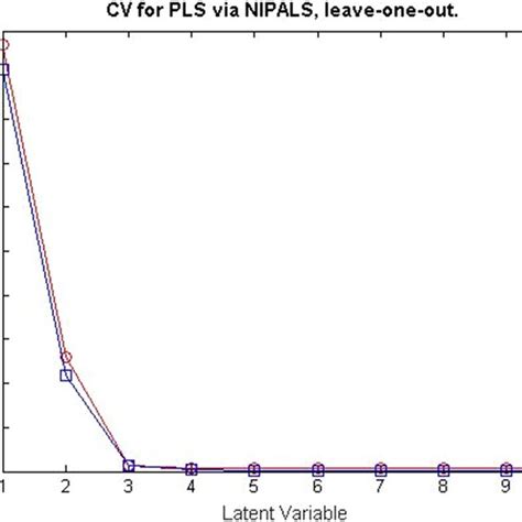 Rmsecv Plot Of The Calibration Set Results As A Function Of The Number