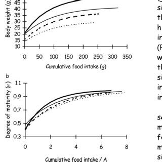 Average Curves Fitting Equations 3 A And 5 B For Each Sex In Each Download Scientific