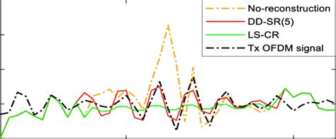 Reconstructed Waveforms By The Conventional And The Proposed Methods