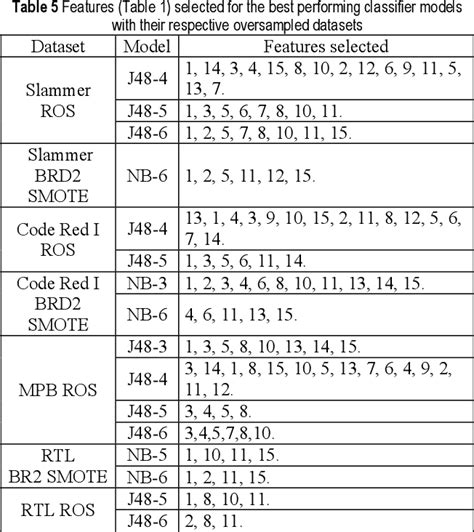 Table 4 From Bgp Anomaly Detection With Balanced Datasets Semantic