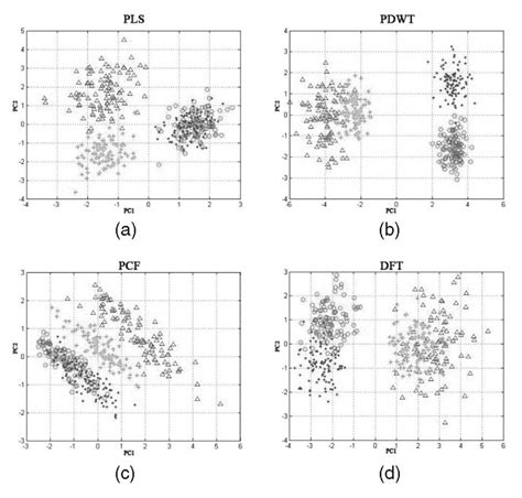 Distributions Of The Time Series Data Set In Various Pca Representation