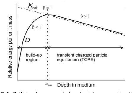 Question For Pdd Curve Rmedicalphysics