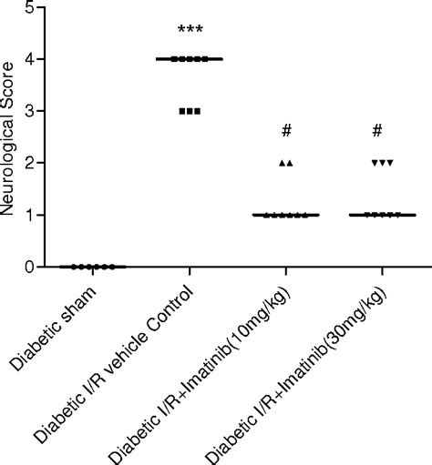 Figure 1 From Imatinib Alleviates Neurological Deficits And Brain
