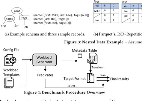 Figure 4 From An Empirical Evaluation Of Columnar Storage Formats Semantic Scholar