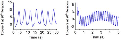 Control Signals Of The Proposed Controller At The 20 Th Iteration In