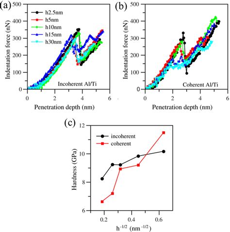 Nanoindentation Force Penetration Depth Curves Of A Incoherent Alti Download Scientific