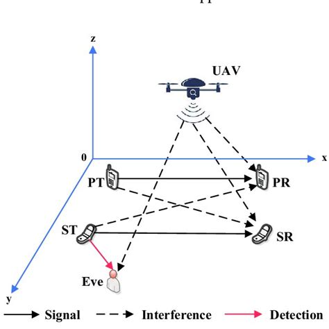 Schematic For Covert Communication In The Context Of Uav Enabled Download Scientific Diagram