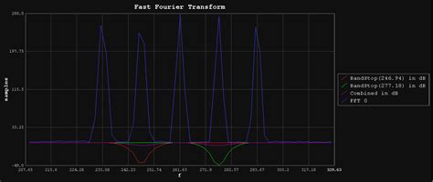 Finite Impulse Response Filtering Reject Two Bands Multiband Bandstop Fir Filter Signal