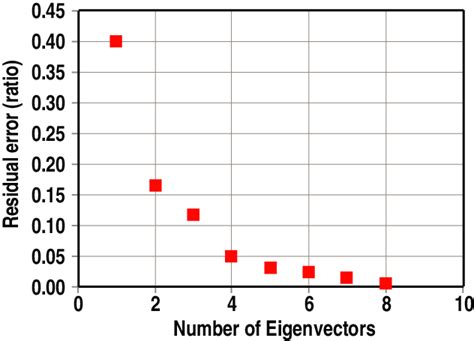 Results Of A Monte Carlo Calculation Showing The Average Residual