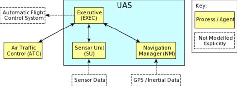 Uas Models In P Romela And Gwendolen Arrows Represent Information Flow Download Scientific