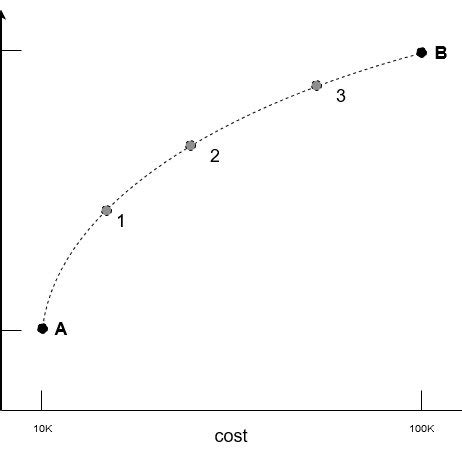 Example Of Multi Objective Optimization Problem Download Scientific