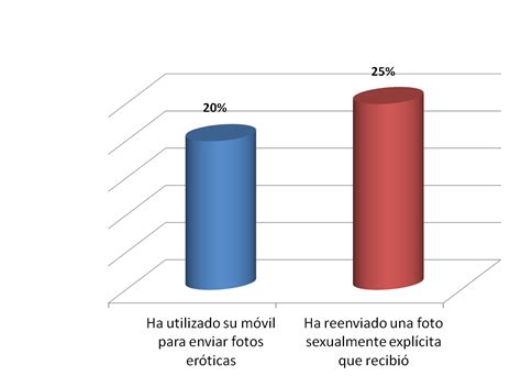 Una Una Y Agregados Algunos Datos Sobre El Sexting