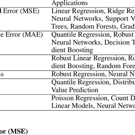 Loss Functions And Their Applications In Regression Tasks Download