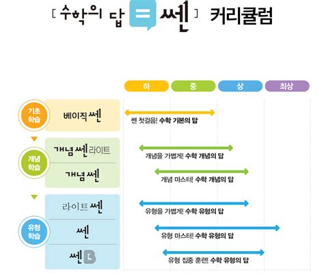 수학no1 베스트셀러 수학의 자신감 쎈