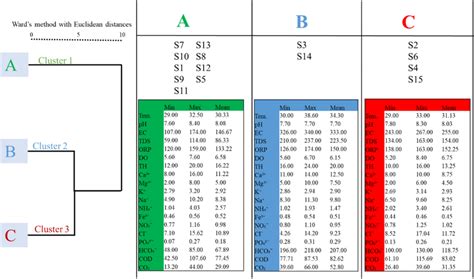 dendrogram based hierarchical cluster of sampling sites download