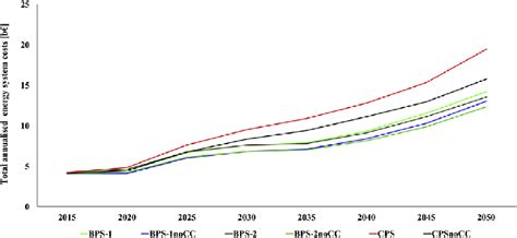 Trajectory Of Total Annualised Energy System Costs Per Year Through The