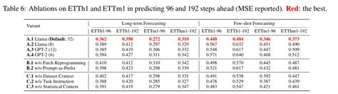 Paper Review Time Llm Time Series Forecasting By Reprogramming Large Language Models
