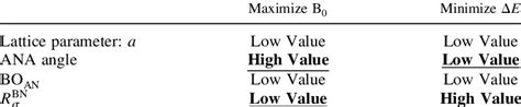 —settings Of Various Parameters During Bi Objective Optimization The Download Table