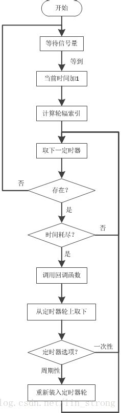 嵌入式操作系统uc os ii的定时器timer使用及分析 ucos系统中按键用定时器耗电还是按键任务耗电 csdn博客