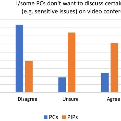 Discussion Of Sensitive Issues Download Scientific Diagram
