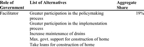 Categorization Of Decision Actions With Respect To Role Of The