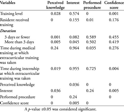 Bivariate Analysis P Value Download Table