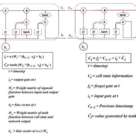 Lstm Cells With Gates Forget Input Cell And Output Show The Flow