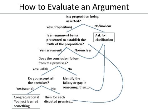 Logical Fallacies An Introduction To Deductive Reasoning Less