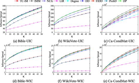 Figure 10 From Triadic Closure Sensitive Influence Maximization