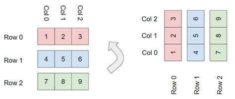 Simulating Rubik Cube Actions With Java Thecodinganalyst