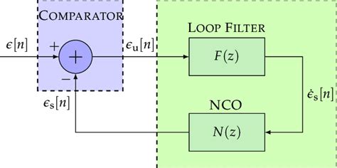 Linear Model Of The Scalar Tracking Loop Stl Download Scientific