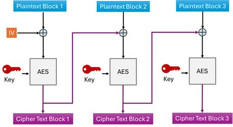 Understanding Aes Encryption Modes From Ecb To Cbc And Ctr