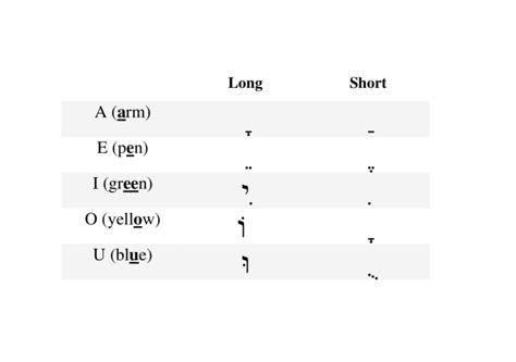 The Hebrew Vowels Jonathan Frate