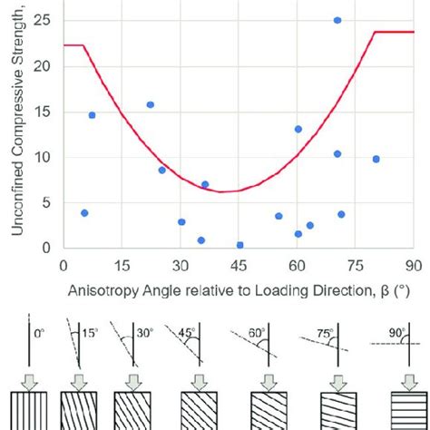 Inherent Anisotropy From Unconfined Compressive Strength Ucs Testing Download Scientific