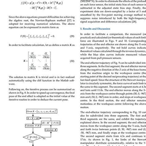 Flowchart Of The Iterative Routine Download Scientific Diagram