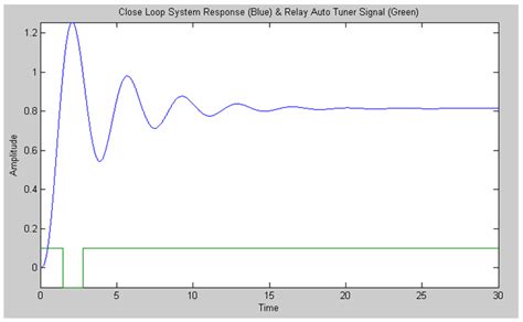 Everything Modelling and Simulation: A PID Controller Design by Relay Auto-tuning in SIMULINK