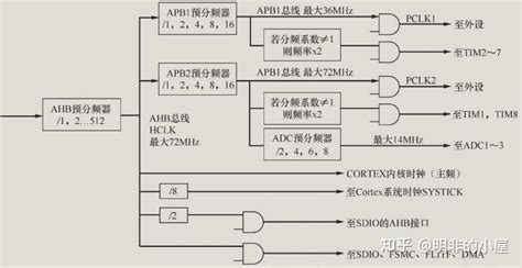 Stm32学习——时钟 知乎