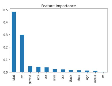 Boston House Price Prediction Analysis Using Python Regression