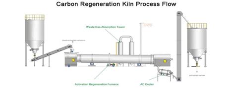 Carbon Regeneration Kiln Regeneration Rate Over 90 Agico