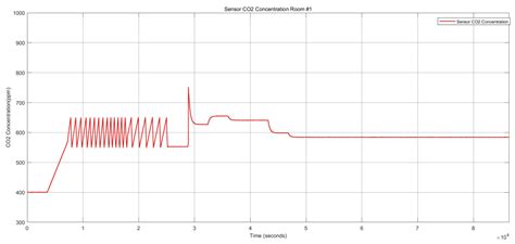 Sensors Free Full Text Fault Injection With Multiple Fault Patterns