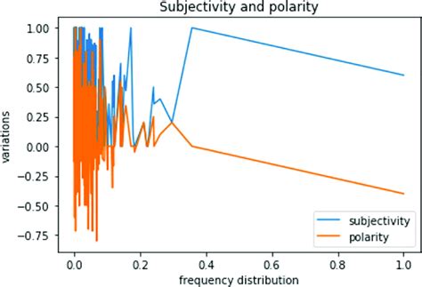 terms frequency and polarity subjectivity download scientific diagram