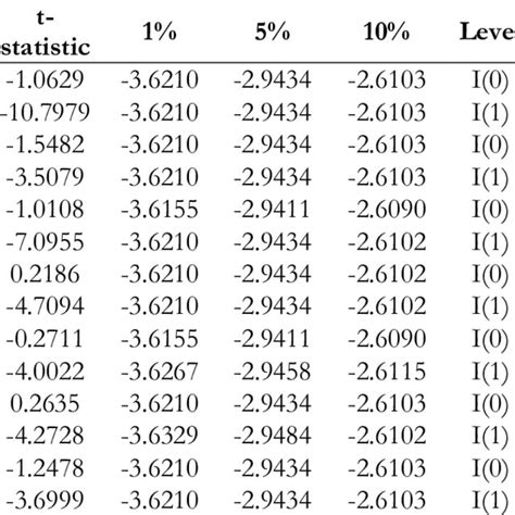 Adf Test For Variables Of Fdi Determinants Models Download Scientific
