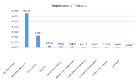 The Rutting Model Of Semi Rigid Asphalt Pavement Based On Riohtrack Full Scale Track