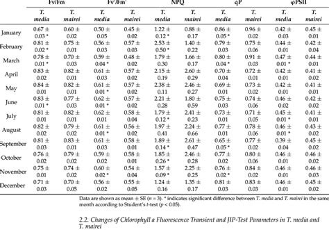 Seasonal Dynamics Of Chlorophyll Fluorescence Parameters In T Media Download Scientific