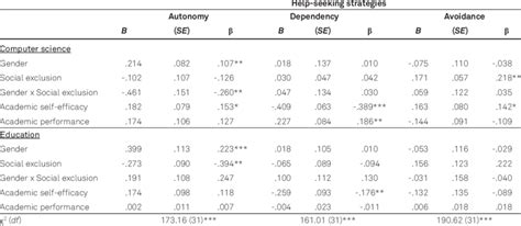Multiple Group Multivariate Regression Analysis Predicting The Three Download Scientific