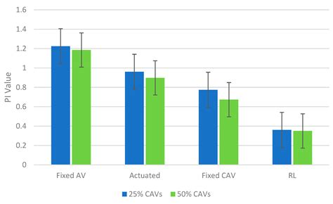 Real Time Adaptive Traffic Signal Control In A Connected And Automated Vehicle Environment