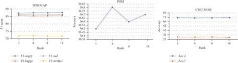 Results For Recognition In Different Rank On Iempcap Pom And Cmu Mosi