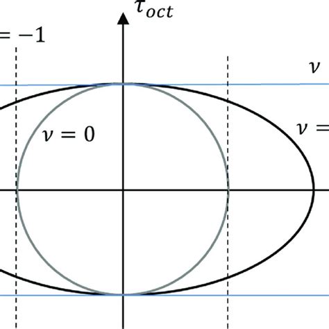 linear elastic potentials for different poisson s ratios in octahedral