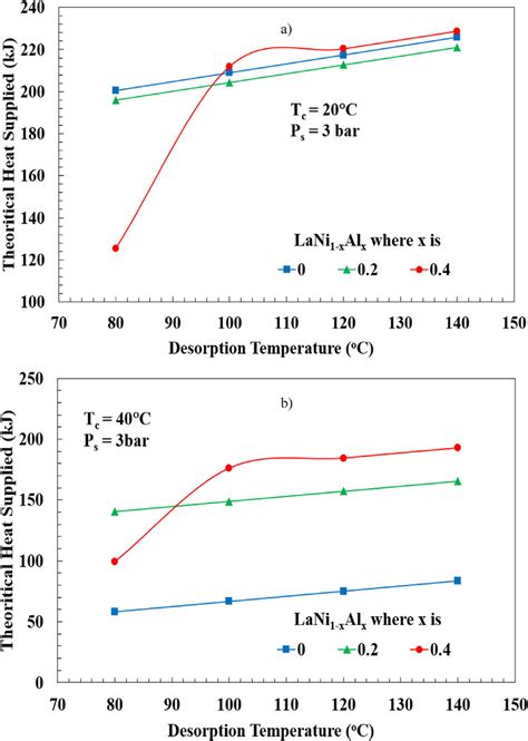 E Theoretical Heat Supplied At Different Desorption Temperatures